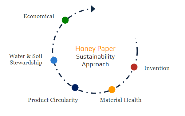 Sustainability – Honey Paper